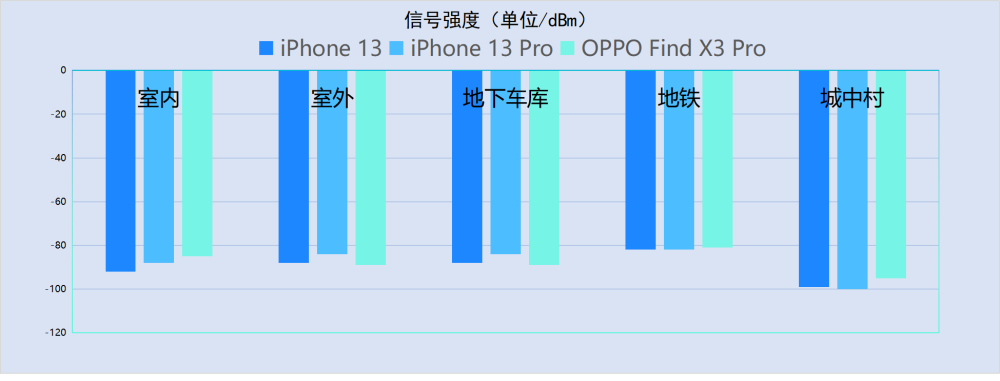 苹果手机信号强度测试图标