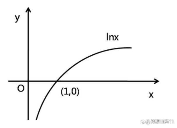 x-lnx的图像截图
