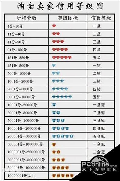 淘宝1钻石是多少级