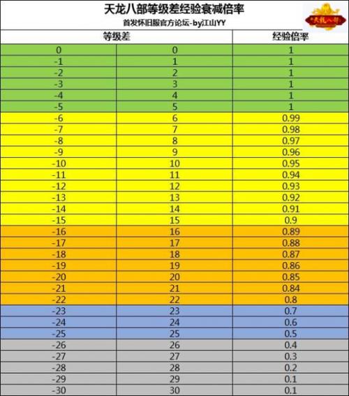 天龙八部90级经验上限是多少图标