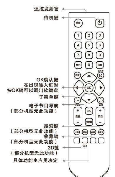 电信电视遥控菜单键是哪个图标