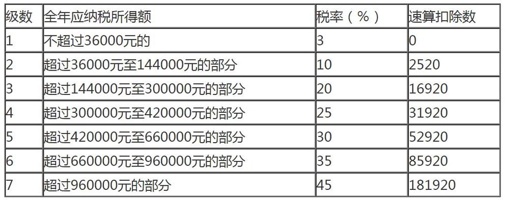 工资7千要交多少个人所得税图标