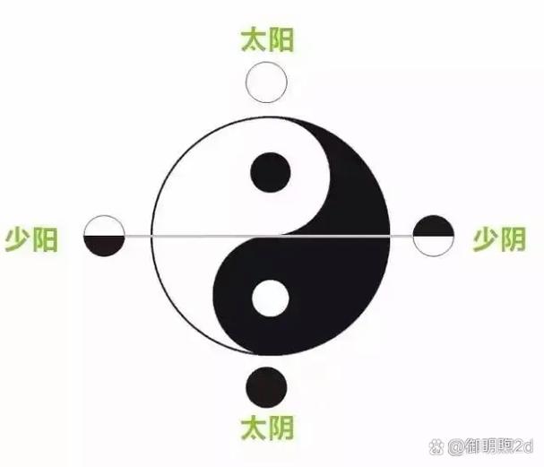 阴阳四大特性