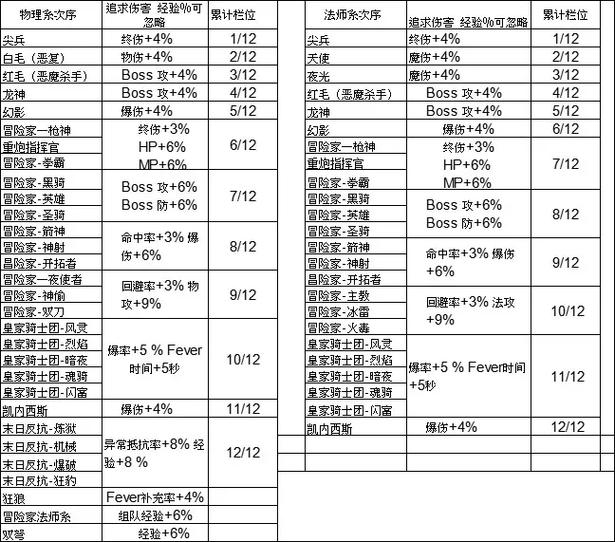冒险岛刷图职业排行图标