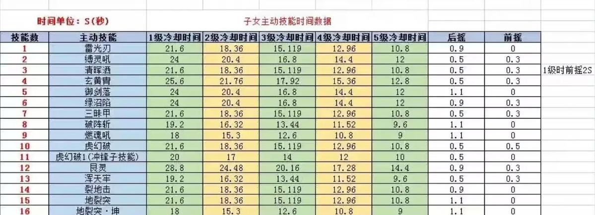 qq三国子女糖果经验表截图