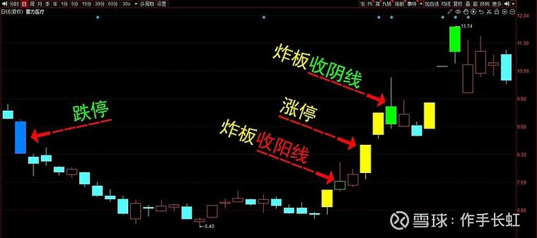 涨停板k线软件截图