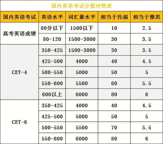大学四级词汇量多少
