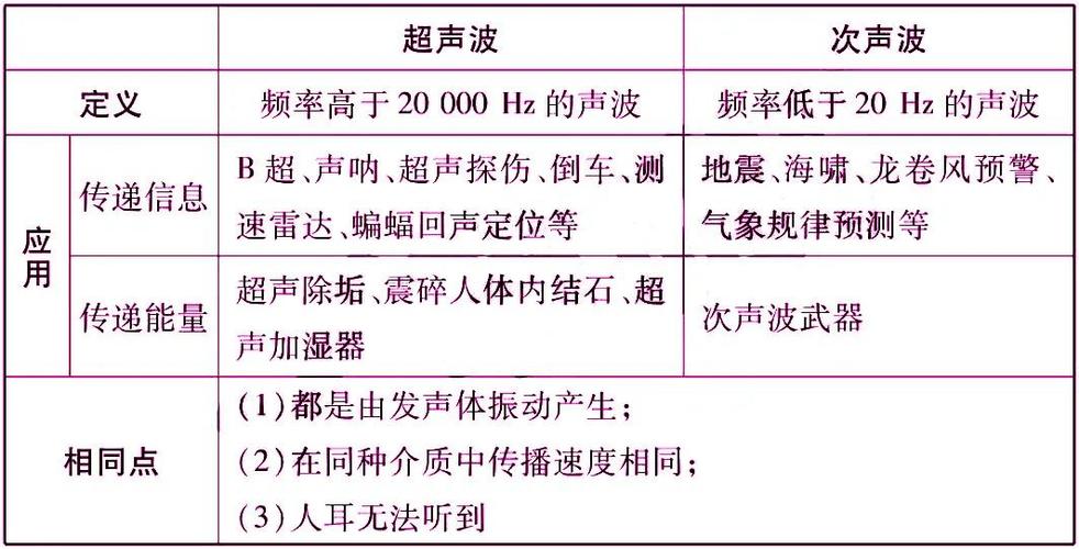 从次声波到超声波试听图标