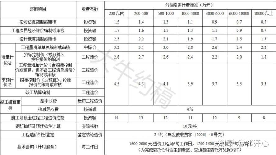 工程造价鉴定机构收费标准图标