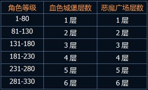 血色城堡进入级别图标