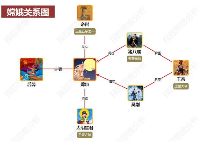 嫦娥的人物关系图截图