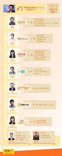 阿里巴巴现任高管名单截图