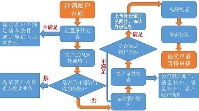 如何退出股市账户