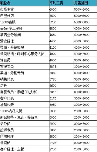 移动公司10岗待遇图标