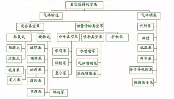泵的分类截图