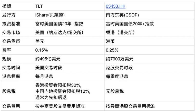 美国债TLT是什么意思截图