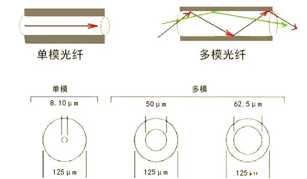单模光纤和多模光纤的区别图标