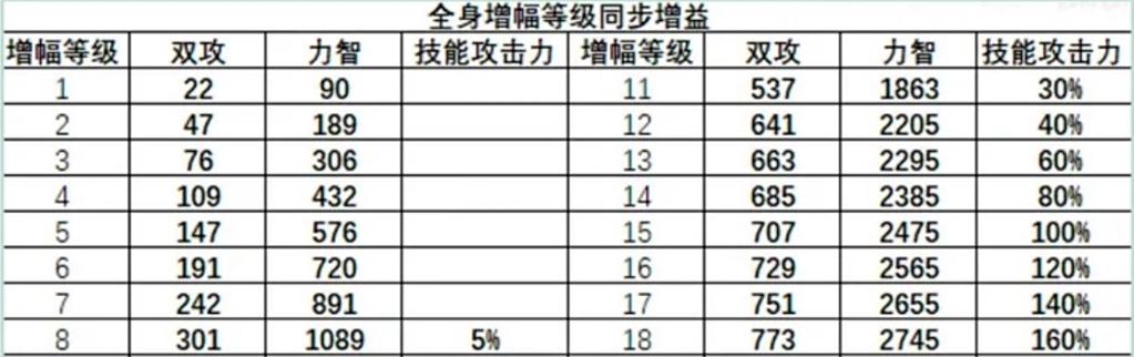 dnf增幅收益表
