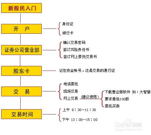 去证券公司开户需要准备什么图标