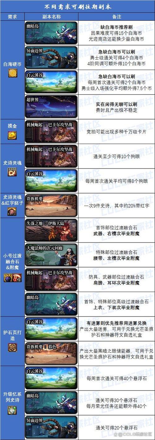 80级副本难度一览表图标
