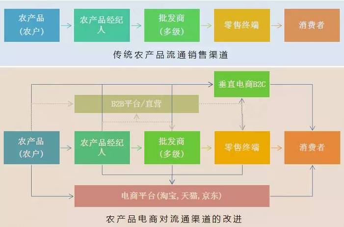 新型农产品销售模式