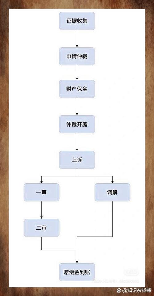 原告申请财产保全流程图标