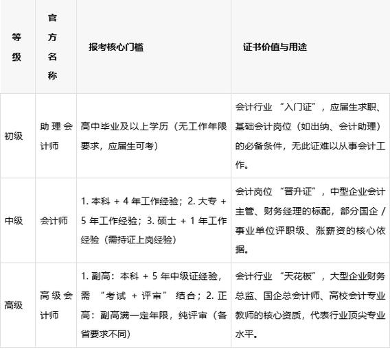 会计等级分为哪几种