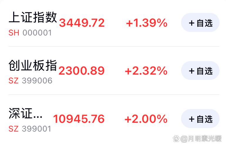 a股三大指数图标