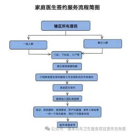 家医如何取消签约医生图标