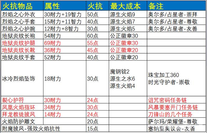 tbc怀旧服抗性图标