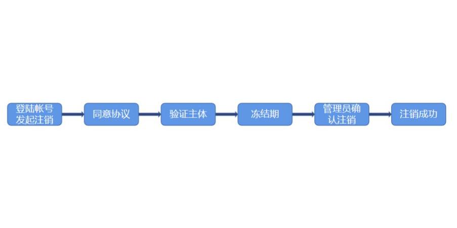 快手账号注销多久生效图标