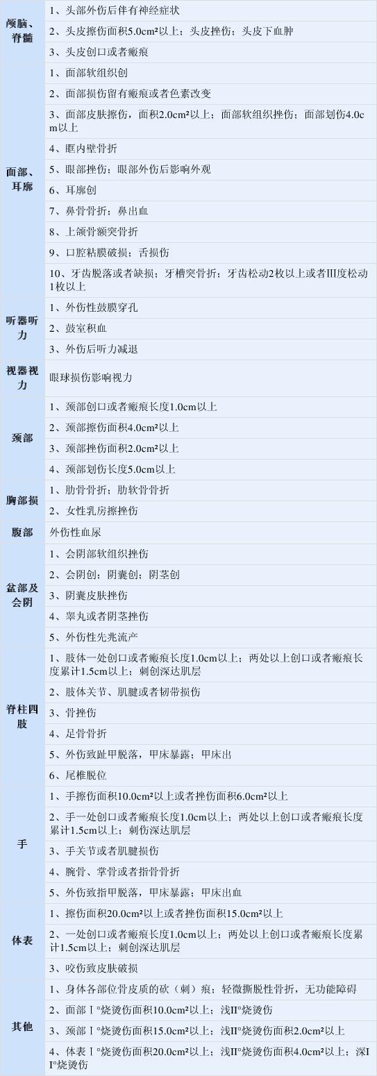 轻伤鉴定标准一览表截图