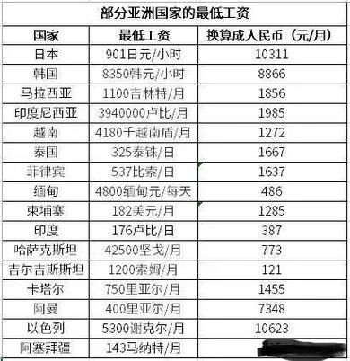 阿曼人均工资一个月图标