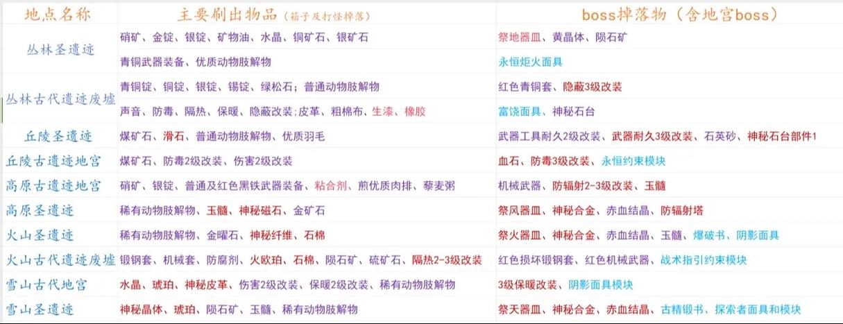 遗迹装备一览表图标