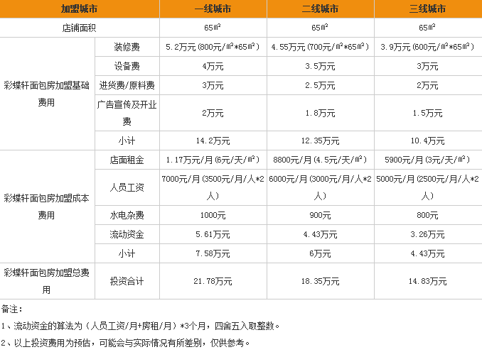 烘焙利润一般是多少图标