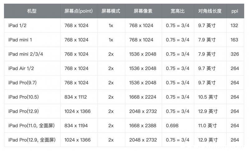 ipadmini屏幕长宽多少厘米图标