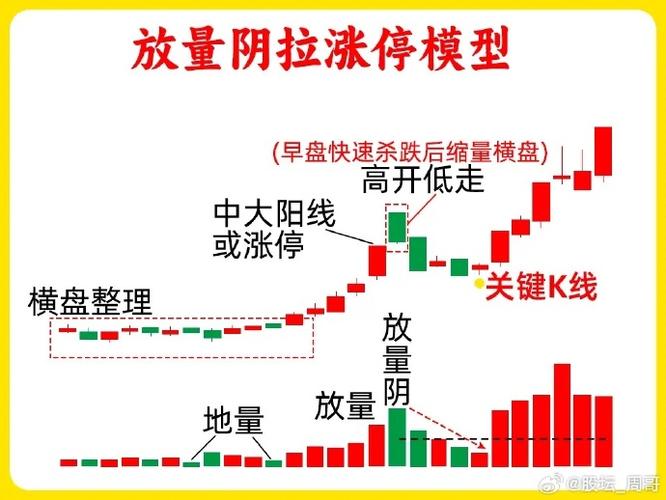 不懂散户一个技术预测趋势