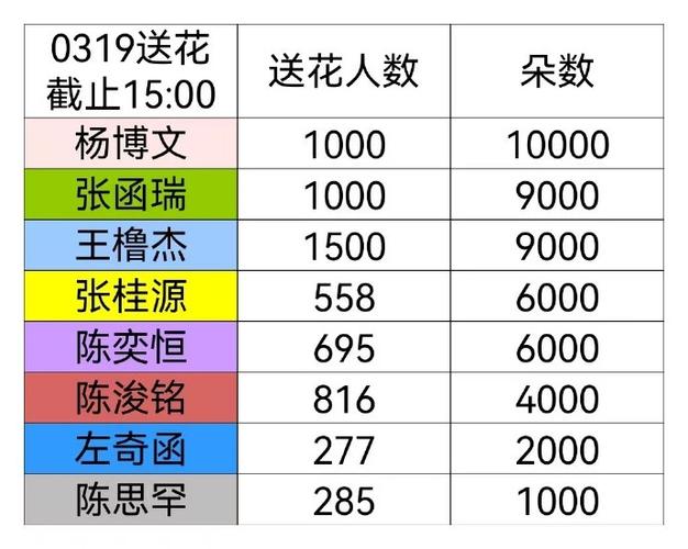 全民k歌送花的数量和意义