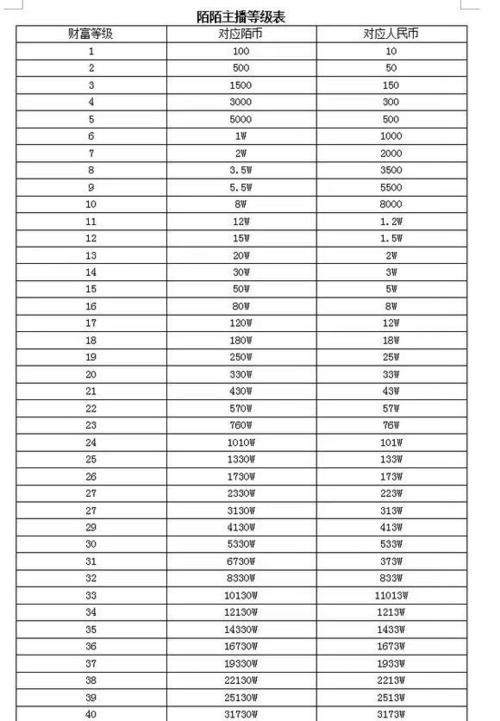 陌陌等级4级需要多少截图