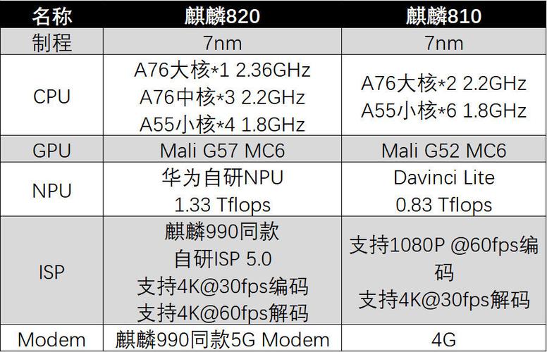 麒麟820的优缺点截图