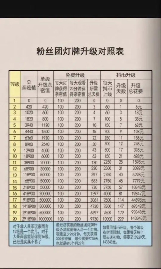 抖音四级粉丝团需要多久图标
