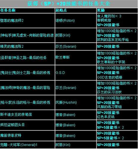 dnf全部主线任务目录