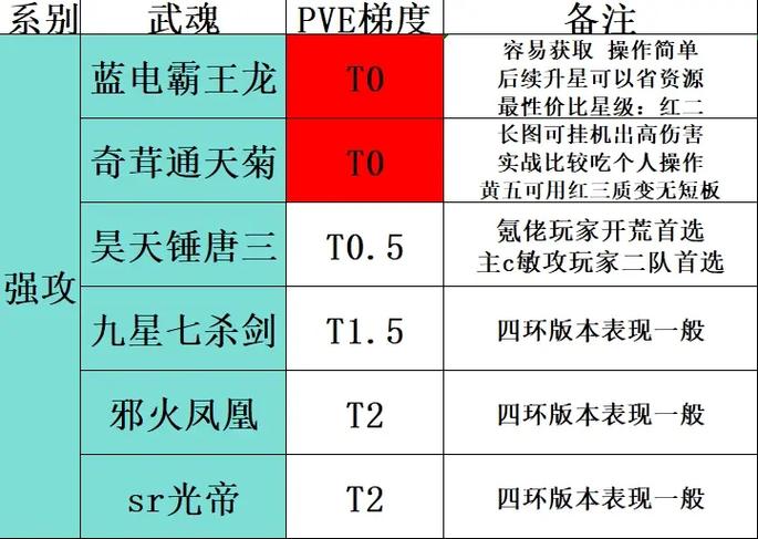 斗罗大陆猎魂世界最强阵容