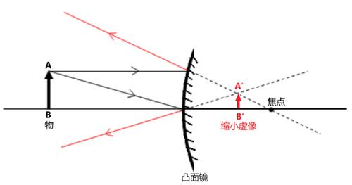 凸面镜成像特点图标