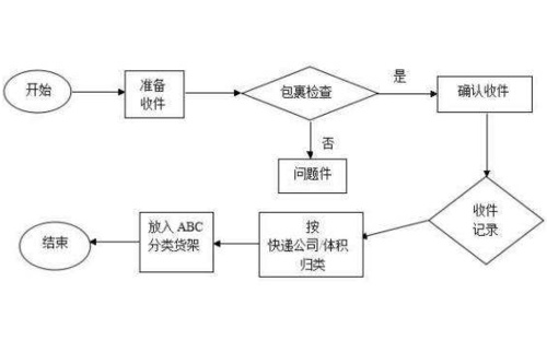 菜鸟驿站拒收快递流程图标