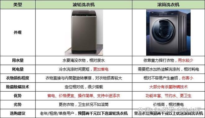 波轮洗衣机和滚筒洗衣机哪个好截图