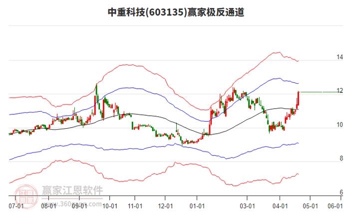 中重科技即将大涨图标