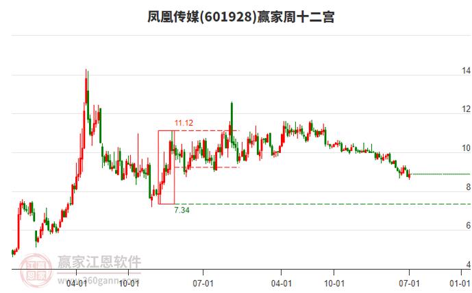 凤凰传媒股票股图标