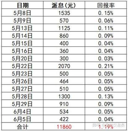 怎样才能得到股票分红图标