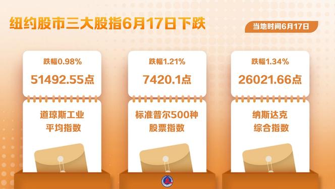 纽约股市三大股指大跌
